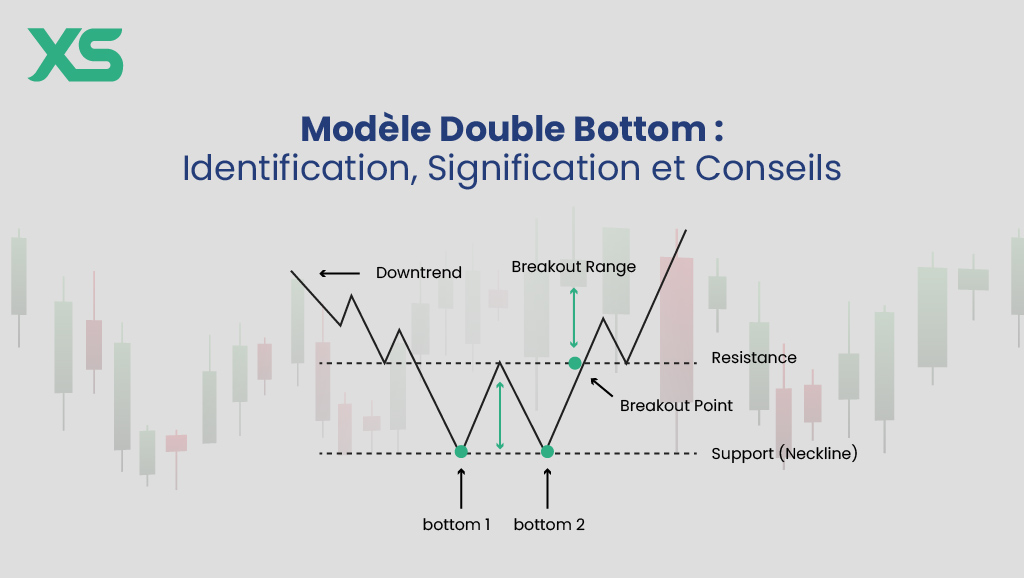 Modèle Double Bottom : Identification, Signification et Conseils - XS